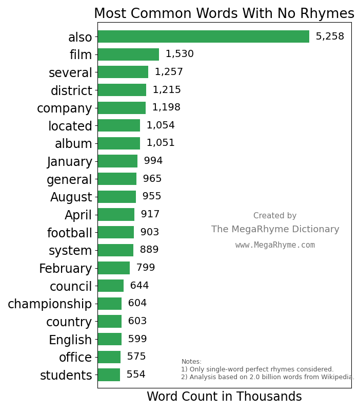 2-Syllable Words Are The Most Common | MegaRhyme Dictionary